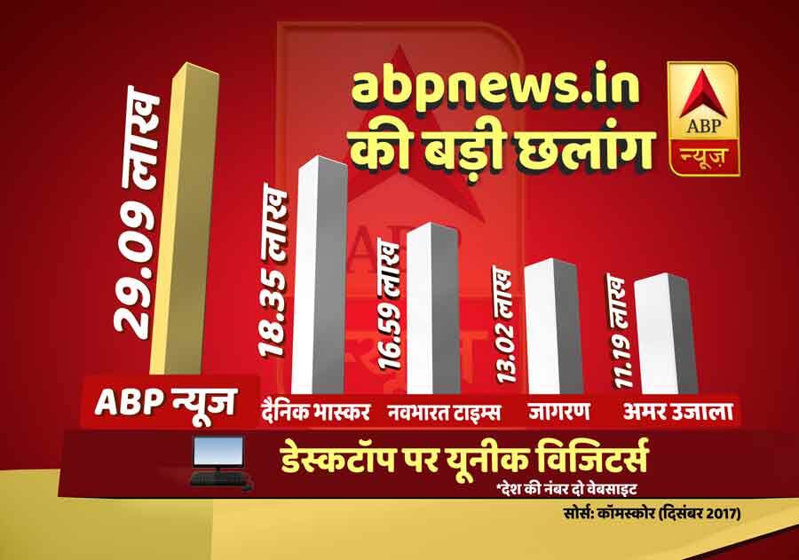 ABP न्यूज़ का डिजिटल दुनिया में बड़ा धमाका, देश की कई बड़ी वेबसाइटों को ...
