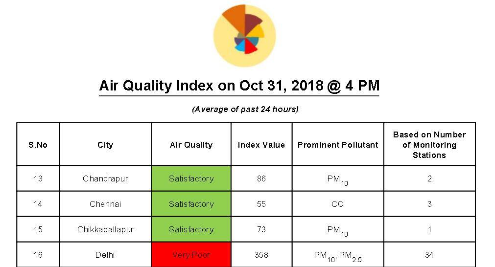 Delhi Air Pollution: Delhi Air Quality Index and Air Pollution Level in ...