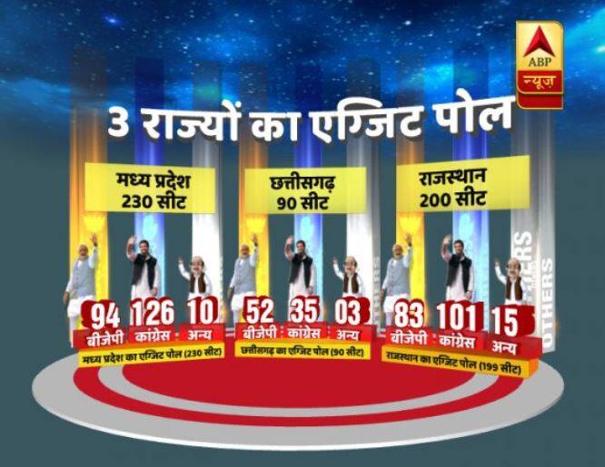 ABP Exit Poll BJP lose MP RAJSTHAN raman singh become cm four times