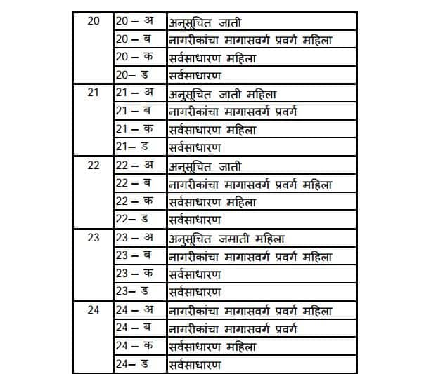 नाशिकच्या सर्व प्रभागांची आरक्षण निहाय यादी